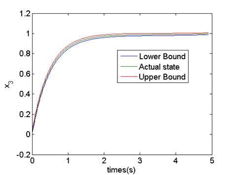 state trajectories of uncertain decoupled multimodel download
