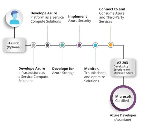 microsoft azure certification path in 2021 besant technologies
