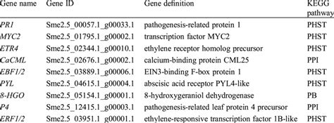 20 Degs Identified Genes And Their Kegg Pathways For Qrt Pcr Validation