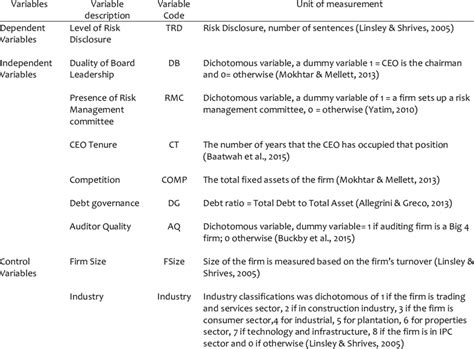 operationalization of the research variables download table