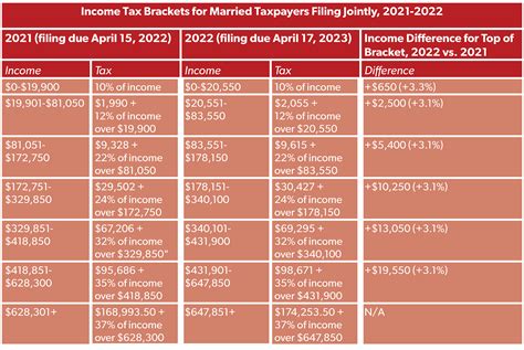 2025 Tax Brackets And Standard Deduction Married Filing Jointly Mel