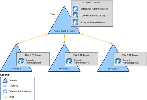 using the organizational domain forest model microsoft docs