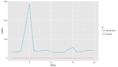 r for biochemists making a chromatography plot with an
