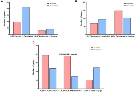 Frontiers The Ovarian Development Genes Of Bisexual And