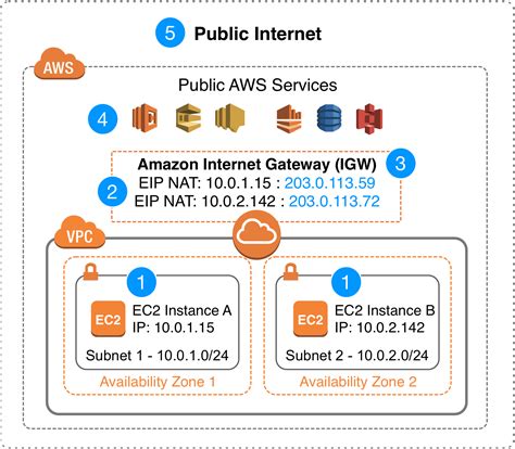 introducing bring your own ip byoip for amazon vpc networking