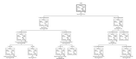 And8 Candr Tree Model For Vix And Skew See Whole Model And Chaid Tree In