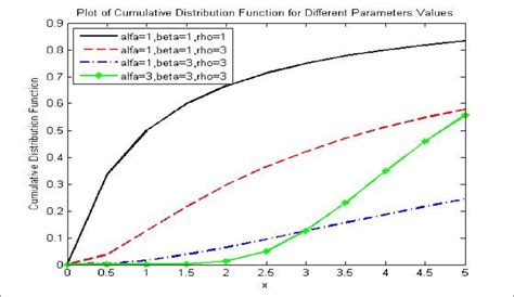 P D F For Different Values Of Parameters Distribution Download