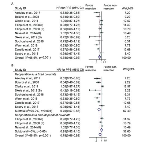 Forest Plots Showing Pooled Results Of Overall Survival Analysis In