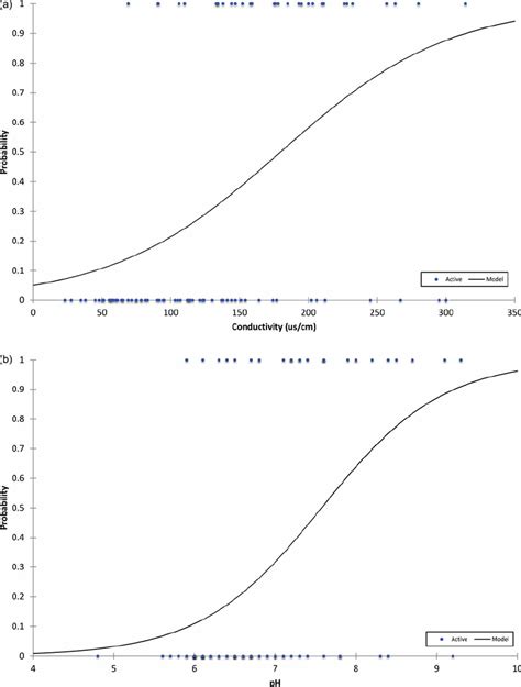 logistic regression plots for a n minor vs specific