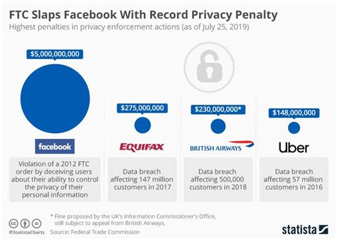Infographic Ftc Slaps Facebook With Record Privacy Penalty