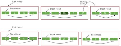 unrolled linked list