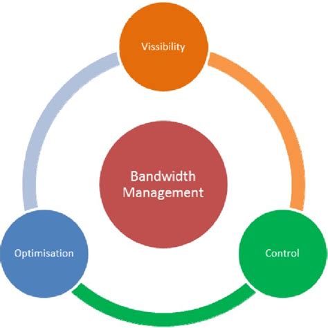 Pdf Bandwidth Management In The Era Of Bring Your Own Device Byod