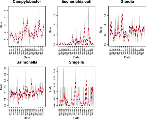 A Descriptive Analysis Of The Spatio Temporal Distribution Of Enteric