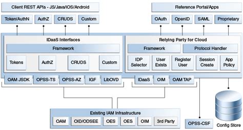 configuring high availability for mobile and social