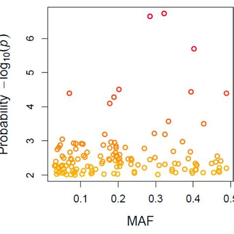 Minor Allele Frequency Maf Patterns Relative To Allele Calls For