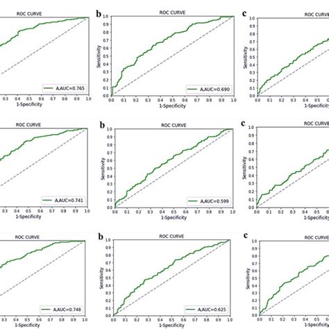 A Roc Curves Of The Three Sub Models Of The Rf Algorithm Figures A