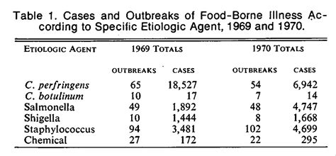 Epidemiology Of Clostridium Perfringens Food Poisoning New England