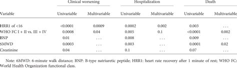 Univariable And Multivariable Cox Regression Analysis For Predictors Of