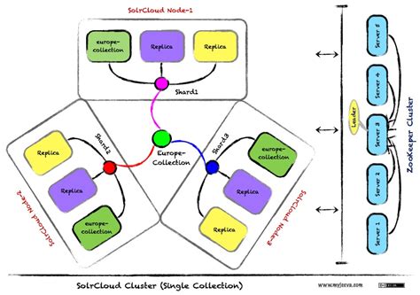 solrcloud cluster single collection deployment myjeeva