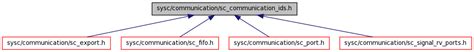 systemc sysc communication sc communication ids h file reference