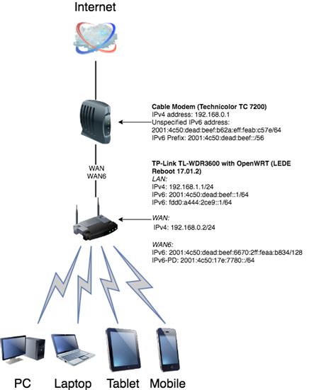 Ipv6 Behind Isp Cable Modem Router Mode Network And Wireless