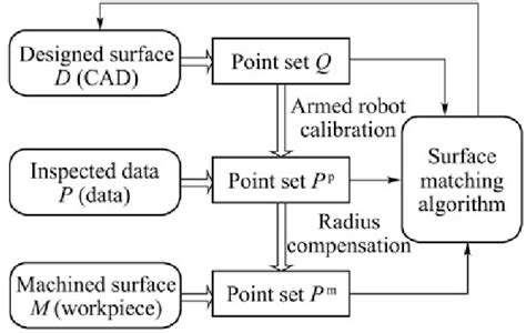 surface matching framework download scientific diagram