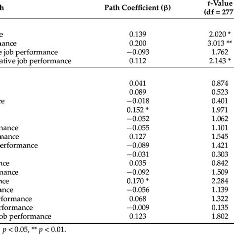 Summary Of Path Coefficients And Significant Levels Download