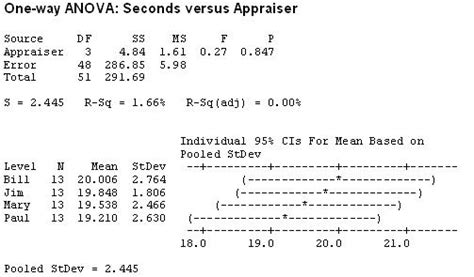 anova analysis of variance