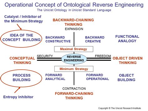 The Unicist Ontological Research Of Adaptive Systems And Environments