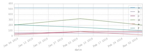 python plotting all columns vs the first column date in