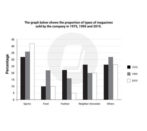 Task 1 The Chart Below Shows The Percentages Of Five Kinds Of