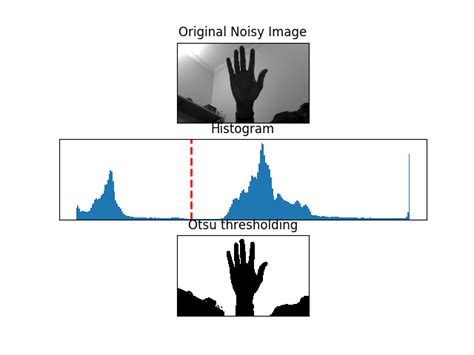 the process behind image recognition using opencv gaussian filtering