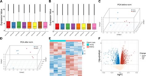 Frontiers Identification And Validation Of Hub Genes And Pathways