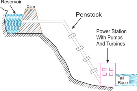Types Of Hydroelectric Power Plant Or Hydroelectric Power Station