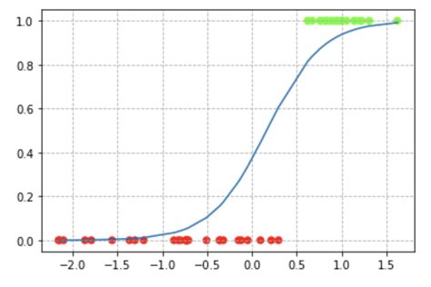 Data Science Class 7 Logistic Regression Data Science Tutorials