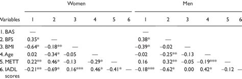 Correlation Matrices For Continuous Variables For Women And Men