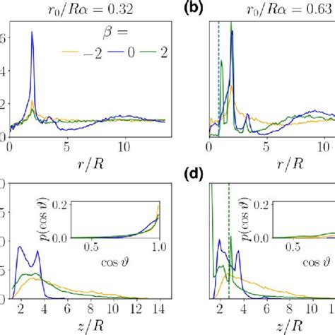 A Radial Distribution Function B Vertical Density Profile And C