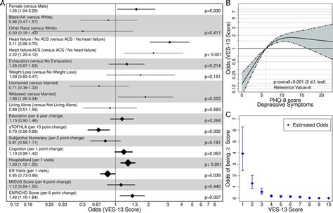 Development Of A Multivariable Model To Predict Vulnerability In Older