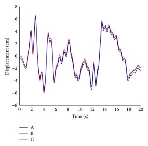 Displacement Time Curves Of Monitoring Points Regardless Of