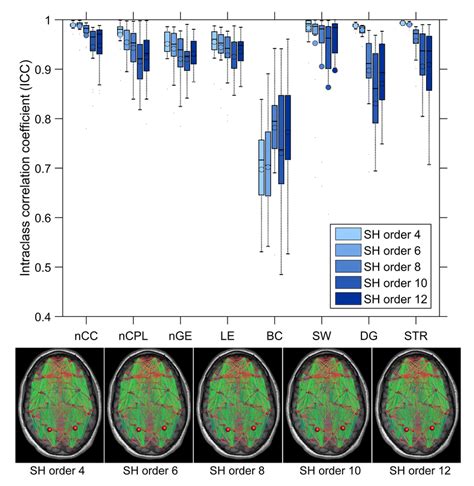Reproducibility Measured With Intraclass Correlation Coefficient Icc