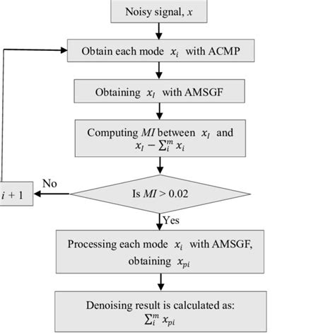 pdf noise reduction for mems gyroscope signal a novel method