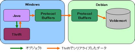 voldemortにjavaから登録したthrift形式のデータをpythonで取得する symfoware
