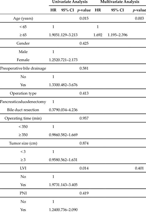 Univariate And Multivariate Analysis Of Risk Factor For Overall