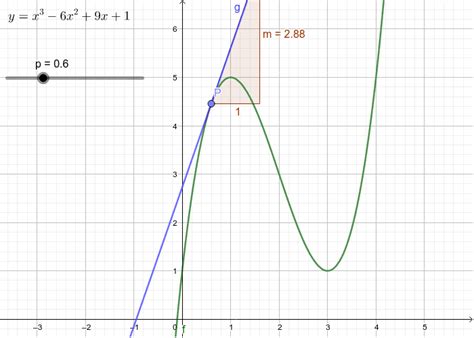 Non Stationary Points Of Inflection – Geogebra