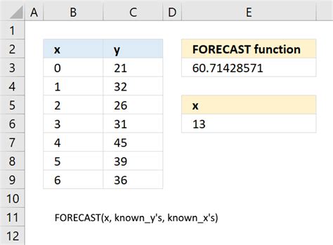 how to use the forecast function