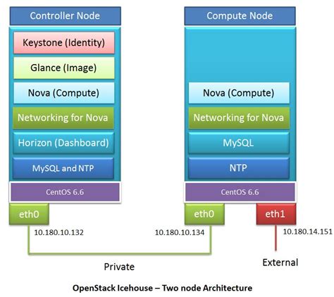 a simple guide to install openstack icehouse on centos