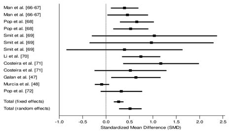Forest Plot For Effect Size Standard Mean Difference Smd And 95