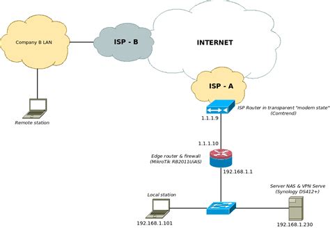 routing problem with vpn tunel from remote location through isp pptp