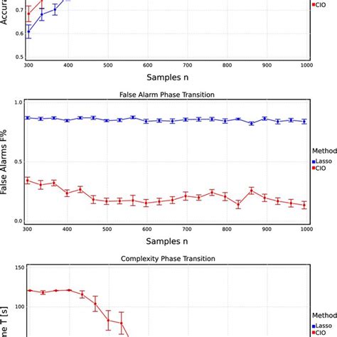 the performance of exact sparse regression and the lasso heuristic on