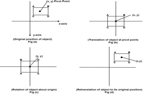 general pivot point rotation or rotation about fixed point javatpoint